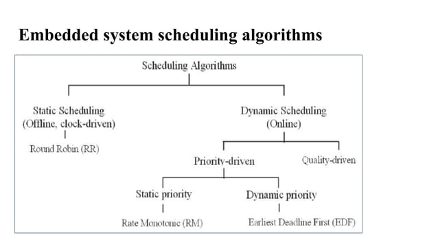 Embedded system scheduling Algorithm .pptx