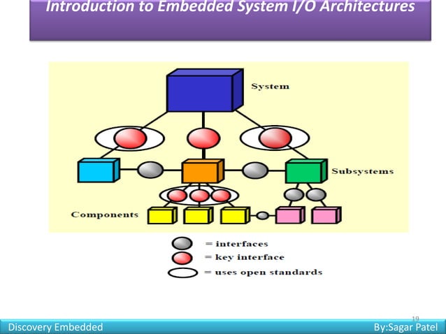 Embedded Systems Introduction | PPT