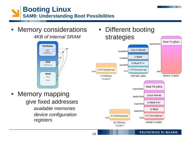Linux Porting to a Custom Board | PPT