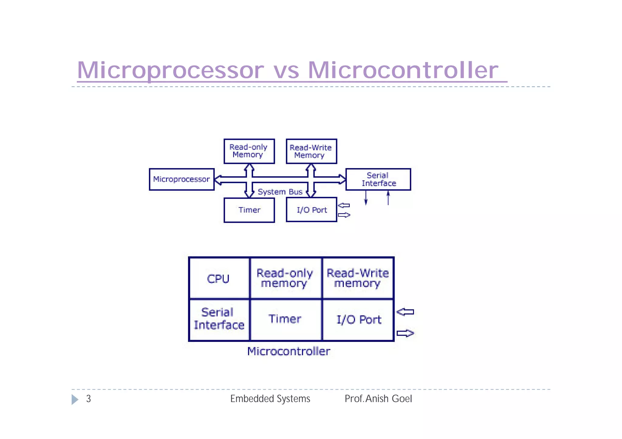Embedded systems ppt i | PDF | Operating Systems | Computer Software and Applications