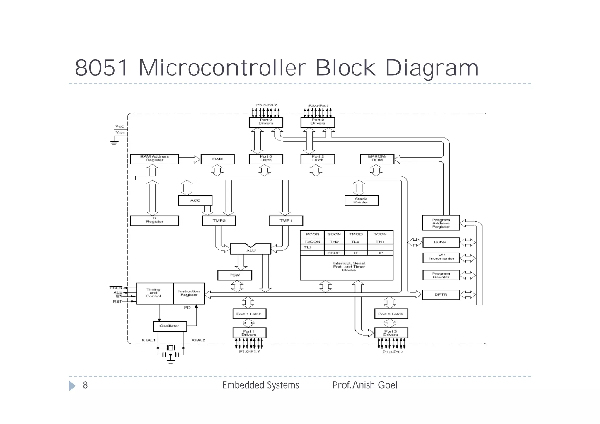 Embedded systems ppt i | PDF