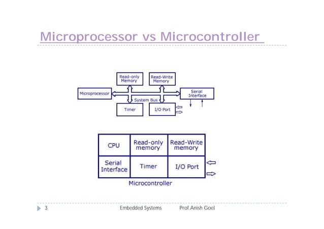 Embedded systems ppt i | PDF | Operating Systems | Computer Software and Applications