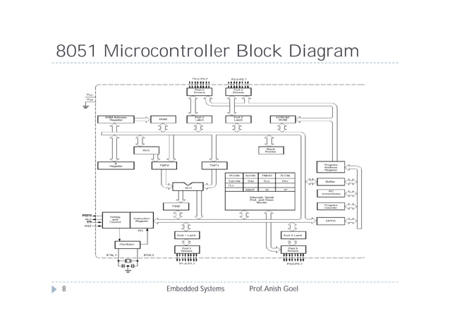 Embedded systems ppt i | PDF | Operating Systems | Computer Software and Applications