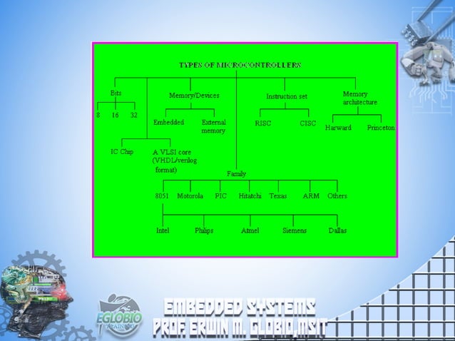 Embedded System Presentation | PPT | Operating Systems | Computer ...