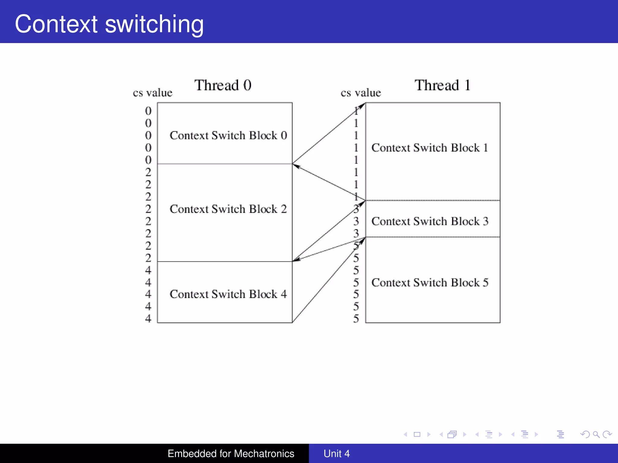 Embedded systems unit4 | PDF