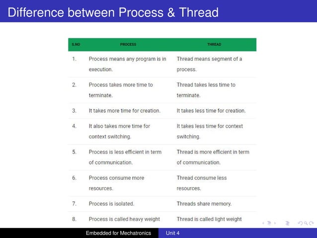 Embedded systems unit4 | PDF | Operating Systems | Computer Software and Applications