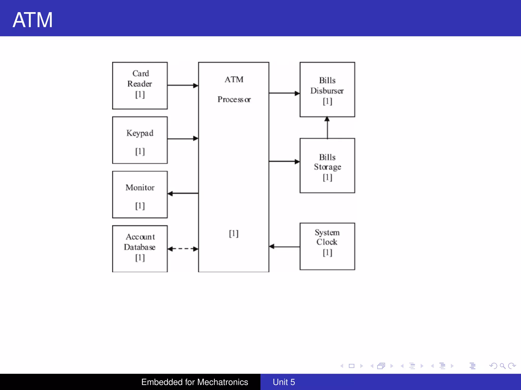 Embedded systems unit 5 | PDF