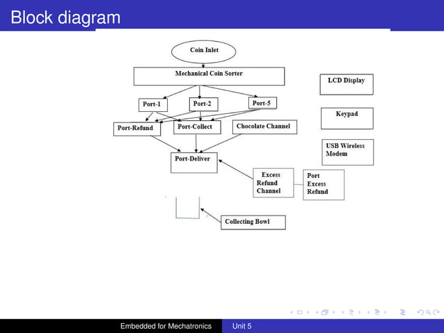 Embedded systems unit 5 | PDF