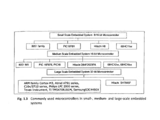 Embedded systems_upded1.ppt