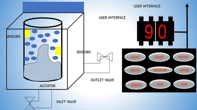 Embedded system in washing machine | PPTX