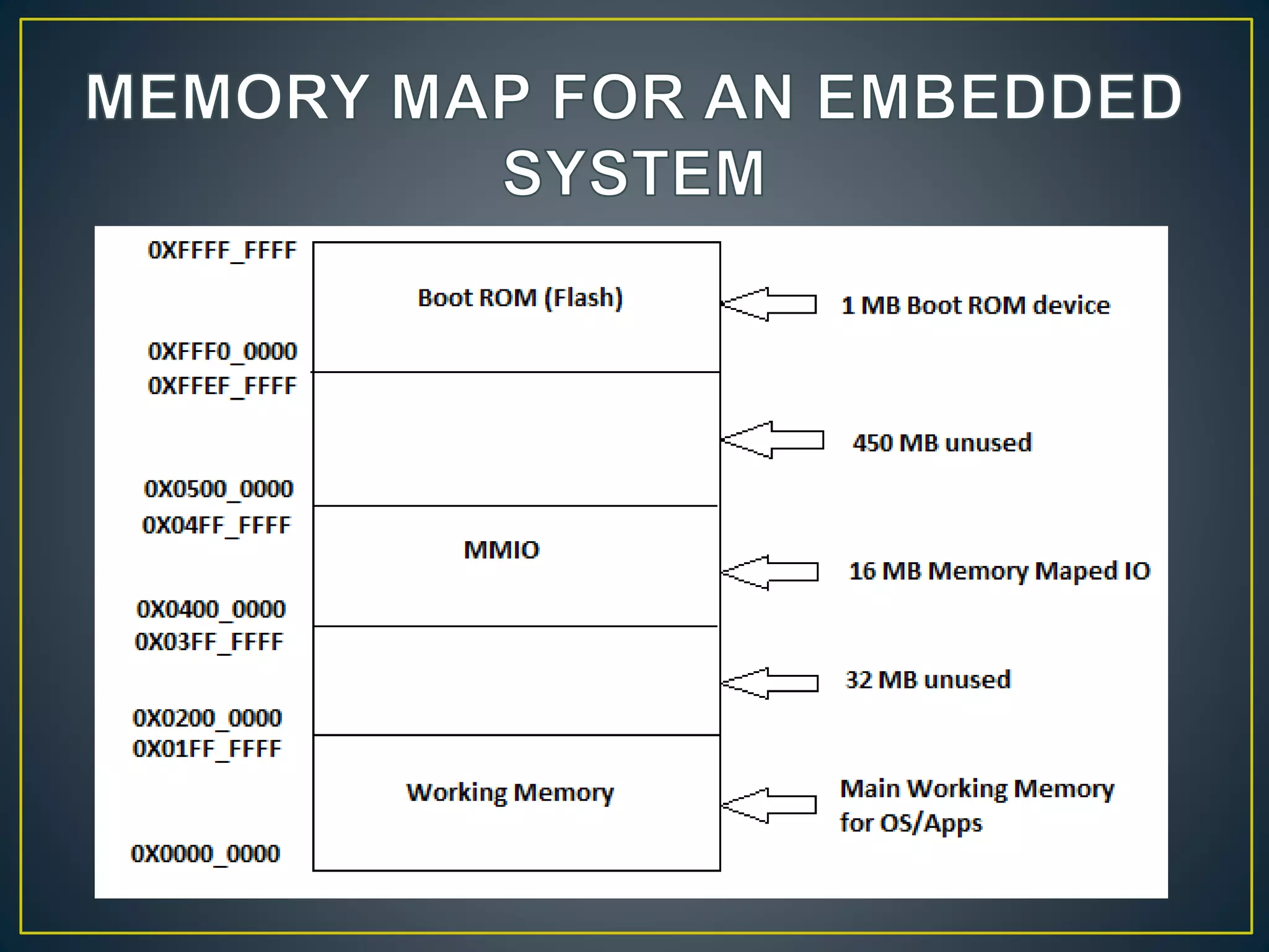 Embedded sysyetm components | PPT