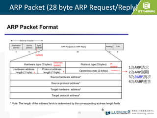 Embedded TCP/IP stack for FreeRTOS | PPTX | Operating Systems | Computer Software and Applications