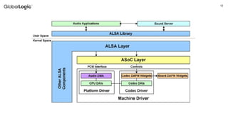 Linux Audio Drivers. ALSA | PPT