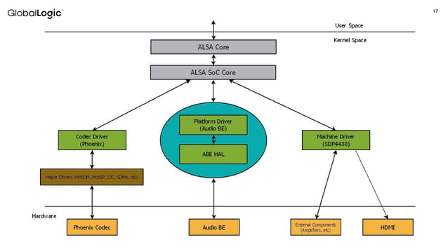 Linux Audio Drivers. ALSA | PPT | Operating Systems | Computer Software ...