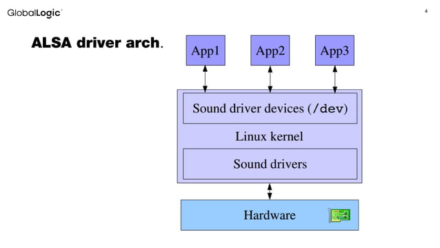 Linux Audio Drivers. ALSA | PPT | Operating Systems | Computer Software and Applications