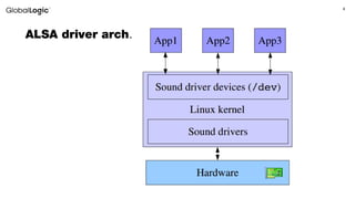 Linux Audio Drivers. ALSA | PPT