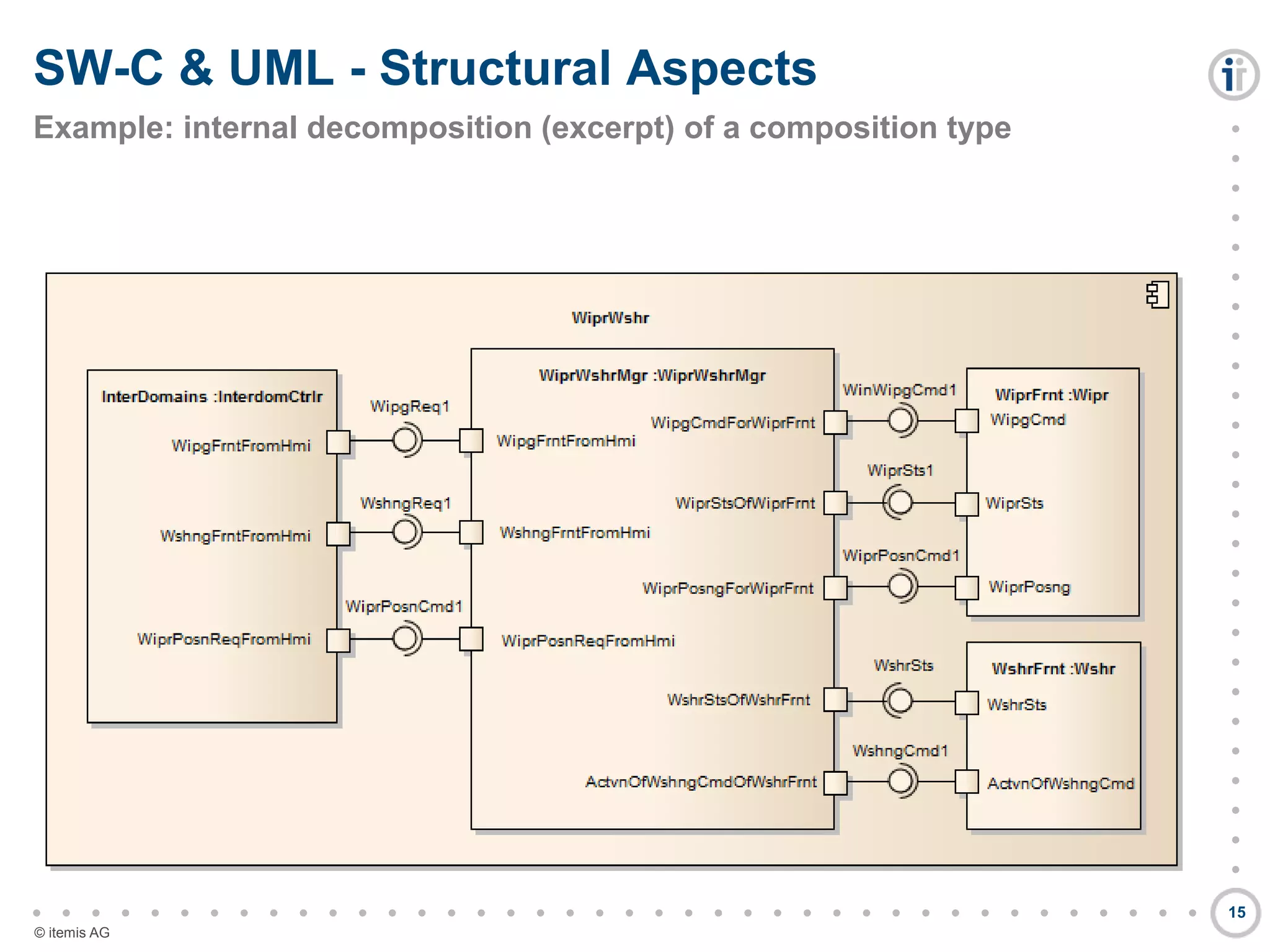 Model Based Automotive Software Development Using Autosar Uml And Domain Specific Languages Pptx