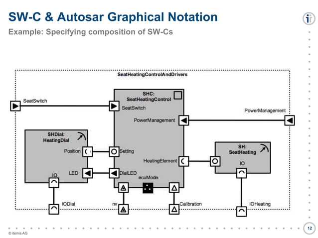 Model Based Automotive Software Development Using Autosar Uml And Domain Specific Languages Pptx