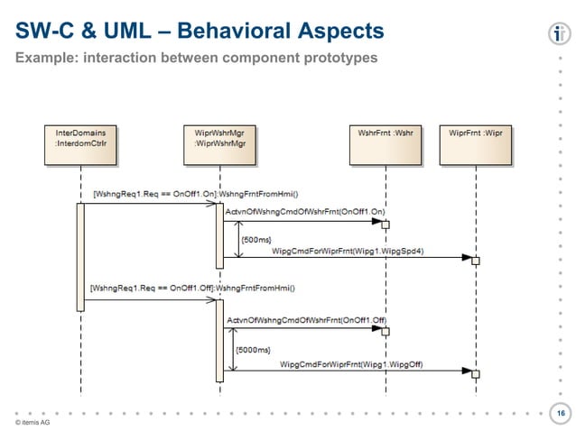 Model Based Automotive Software Development Using Autosar Uml And Domain Specific Languages Pptx