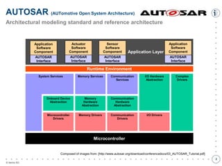 Model-based Automotive Software Development using Autosar, UML, and ...