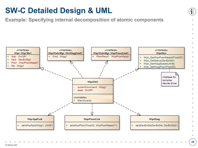 Model-based Automotive Software Development using Autosar, UML, and ...