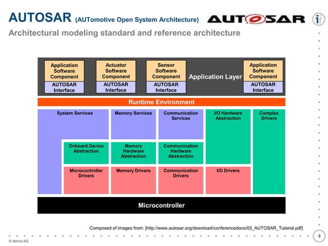 Model-based Automotive Software Development using Autosar, UML, and ...