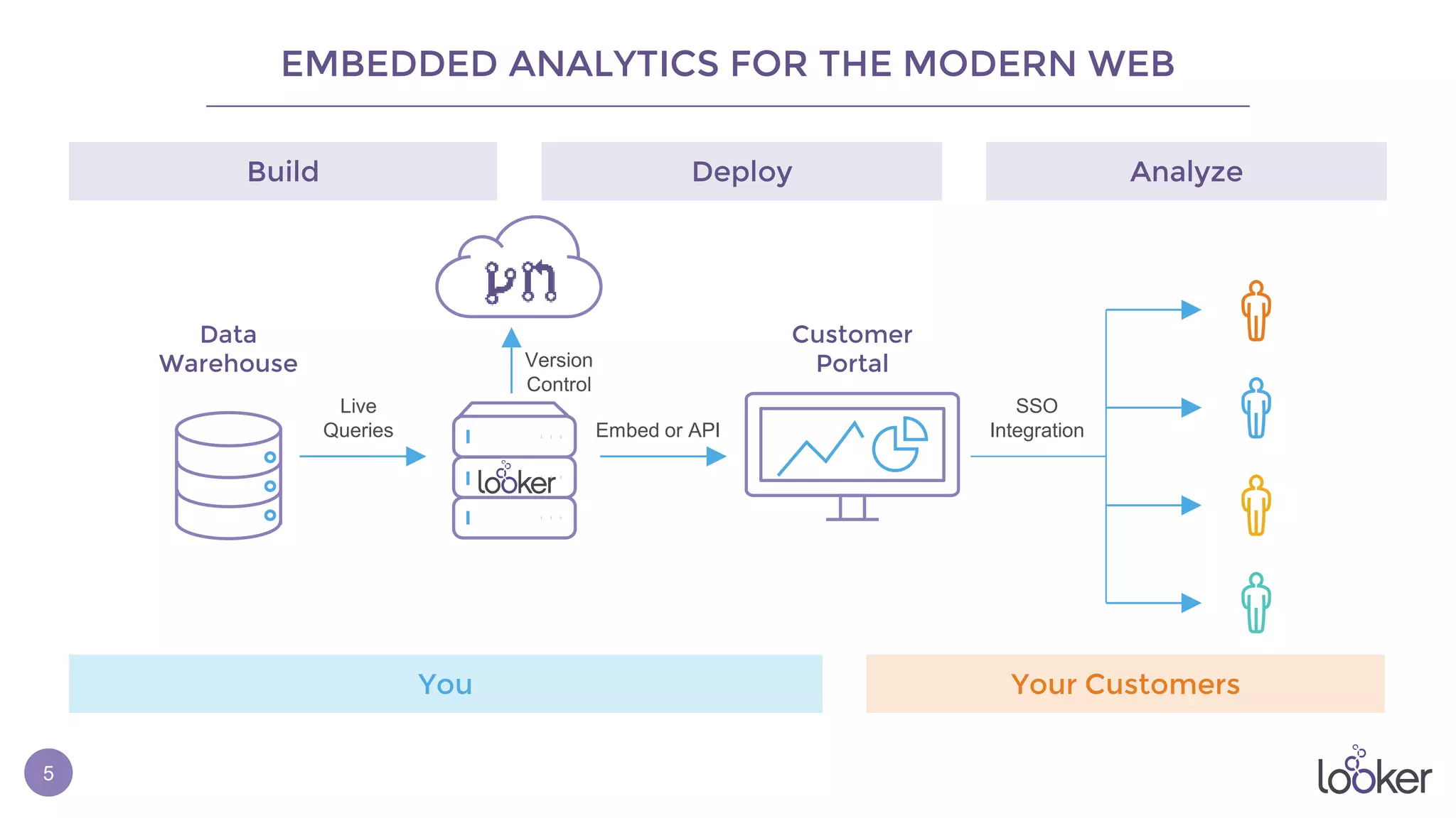 Embedding Data & Analytics With Looker | PPTX