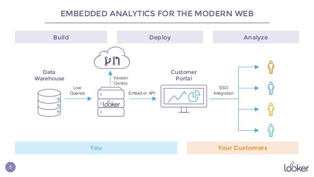 Embedding Data & Analytics With Looker