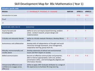 Embedding graduate attributes in a mathematics programme | PPT