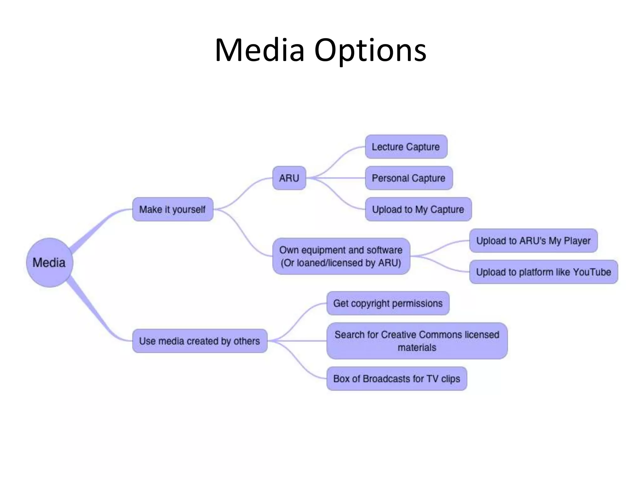 Embedding media in the vle | PPT