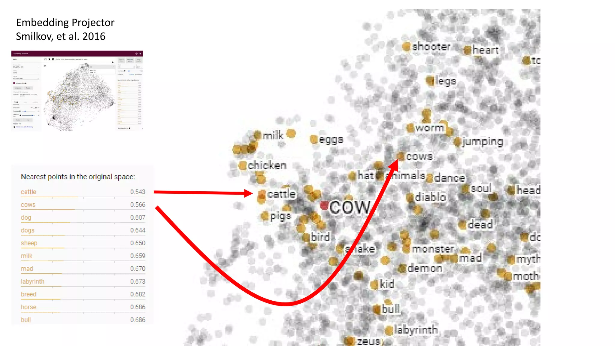 Interactive Analysis of Word Vector Embeddings | PPT