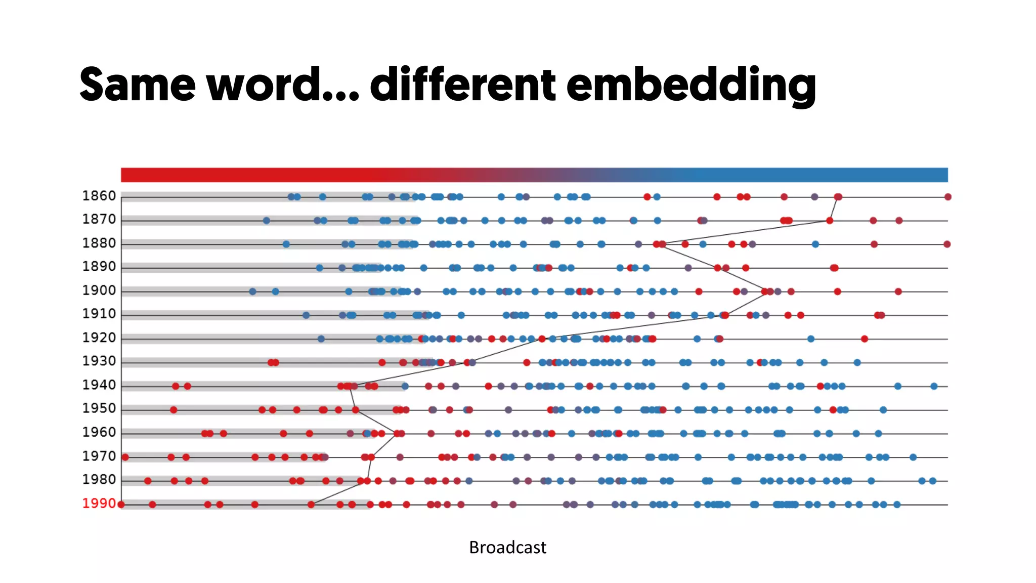 Interactive Analysis of Word Vector Embeddings | PPT