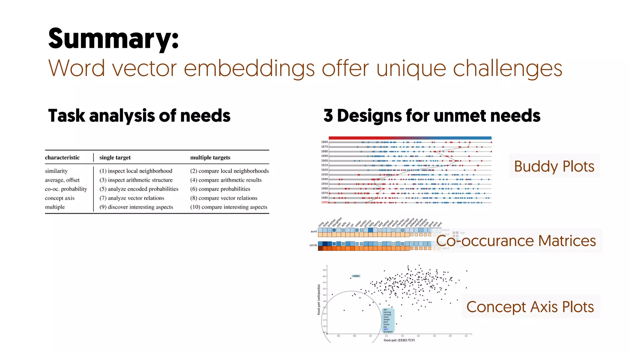 Interactive Analysis of Word Vector Embeddings | PPT