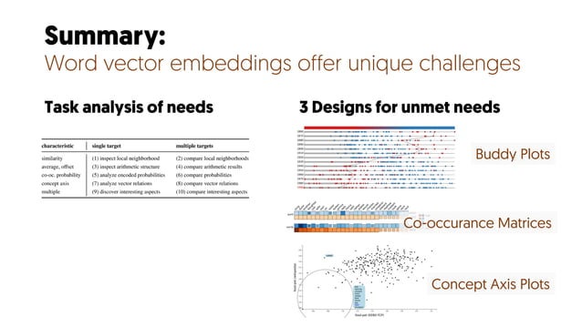 Interactive Analysis of Word Vector Embeddings | PPT