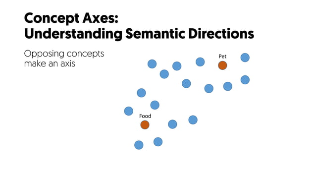 Interactive Analysis of Word Vector Embeddings | PPT