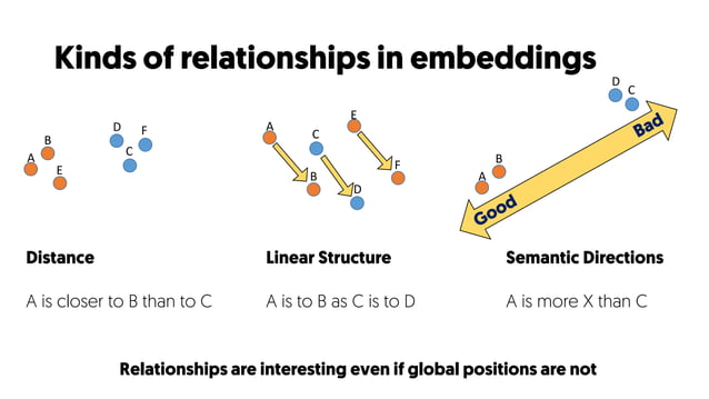 Interactive Analysis of Word Vector Embeddings | PPT