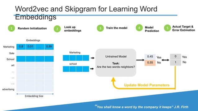 Embeddings For Recommendation Systems Ppt