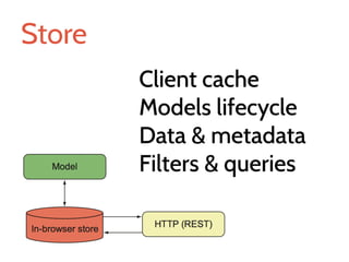 Ember Data Framework | PDF