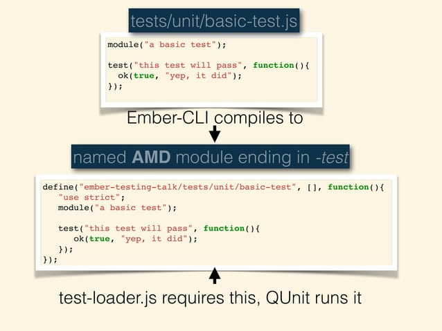 Ember Testing Internals With Ember Cli Ppt