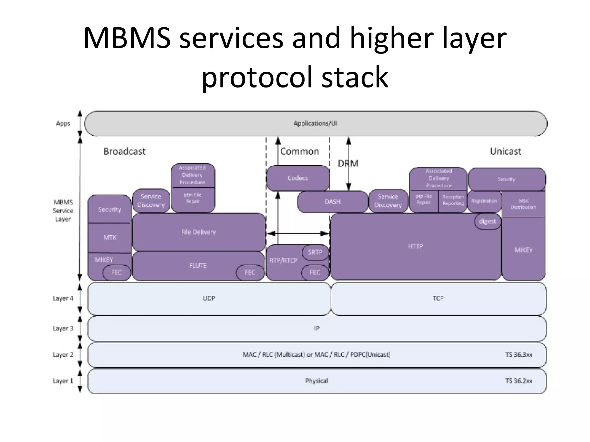 eMBMS for LTE | PPT