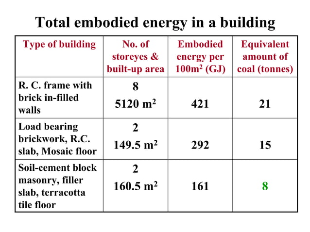 Embodied energy.pdf