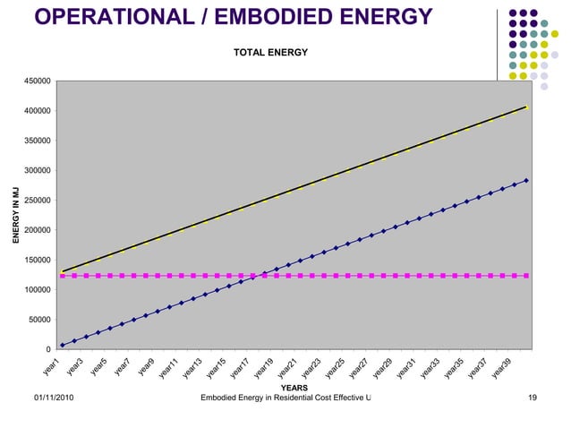Embodied energy in residential cost effective units | PPT | Civil ...