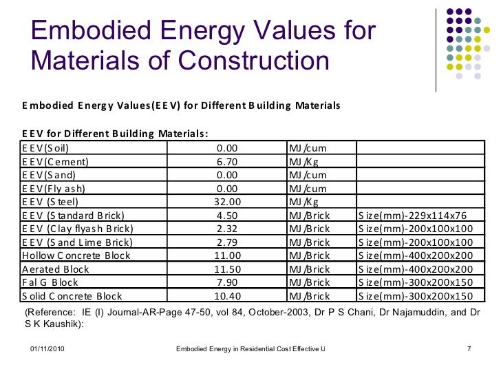 Embodied energy in residential cost effective units