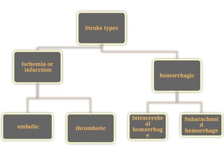 Embolic Stroke the type of ischemic .pptx