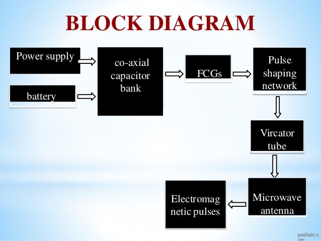 Electromagnetic bomb