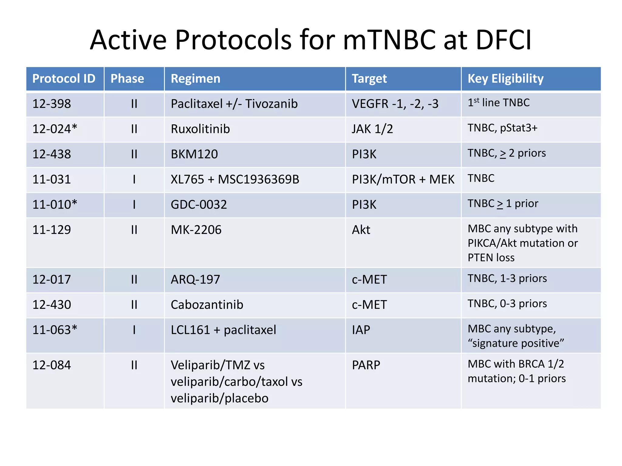Targeting Advanced Triple-Negative Breast Cancer | PPTX