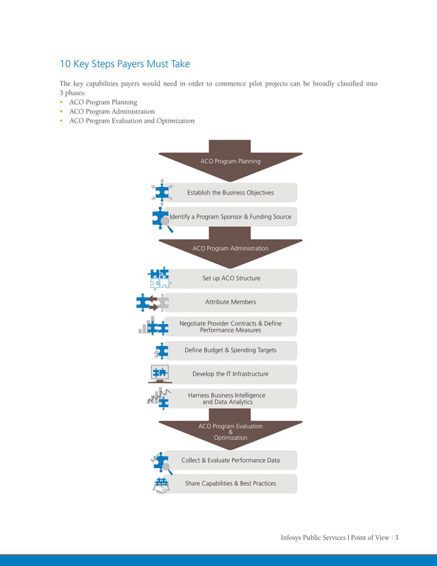 Embracing Accountable Care - 10 Key Steps | PDF