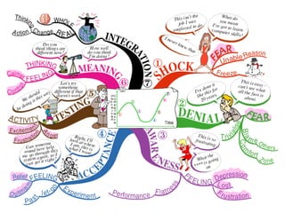 Embracing Organizational change | PPT