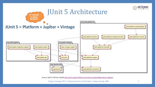 Embracing JUnit 5 with Eclipse - Eclipse Converge NA, March 2017