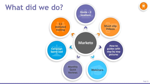 Embracing the Marketing Revolution: Amdocs's Demand Generation Journey | PPT